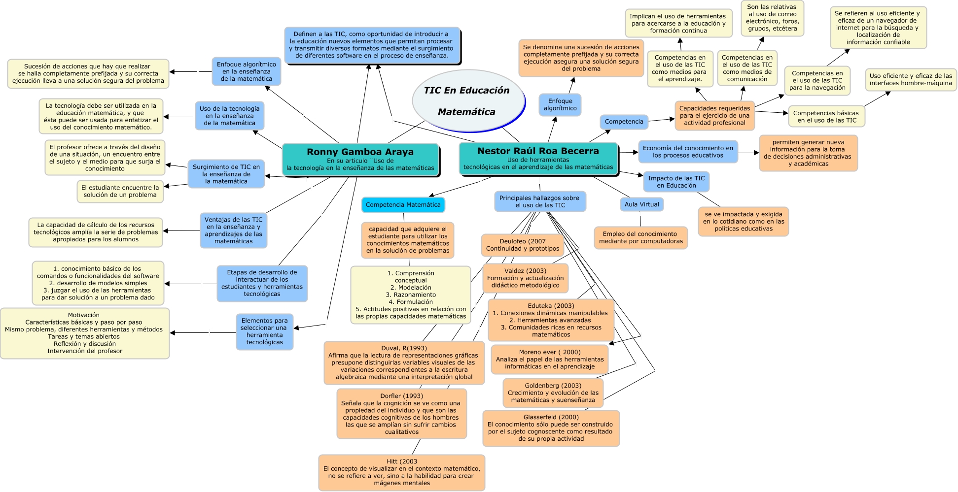mapa conceptual (tic en educación matemática)